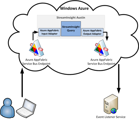 Event Processing in the Cloud with StreamInsight Austin: Part I-Building an Azure AppFabric ...
