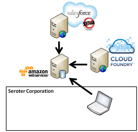 Integration in the Cloud: Part 2 – Shared Database Pattern – Richard ...