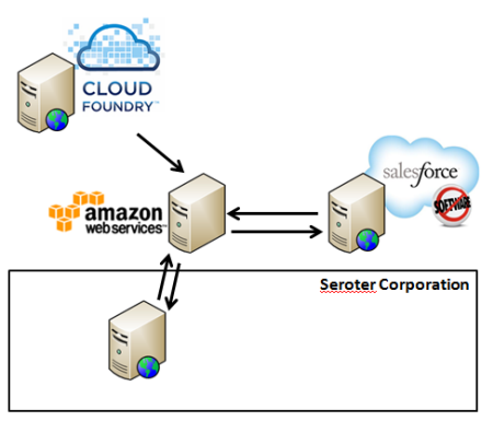 Integration in the Cloud: Part 4 – Asynchronous Messaging Pattern ...