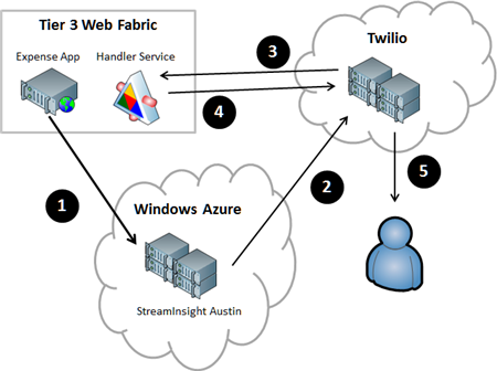 Adding Voice To Event Processing Applications Using Microsoft ...