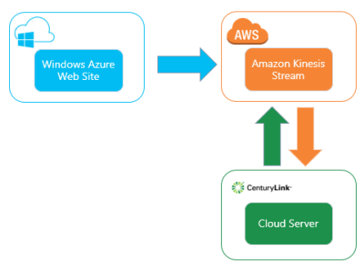 Data Stream Processing with Amazon Kinesis and .NET Applications ...