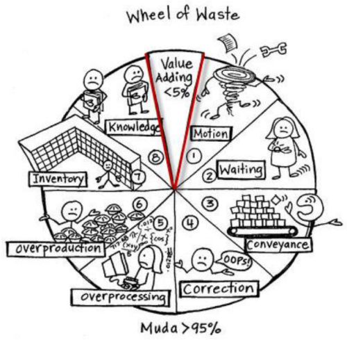 DevOps, Cloud, and the Lean “Wheel of Waste” – Richard Seroter's ...