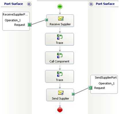 How should you model your event-driven processes? – Richard Seroter's ...
